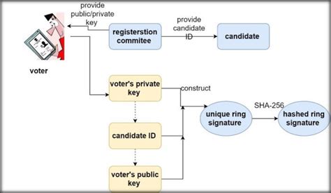 Cryptographic Signature E Voting Chart 27 Download Scientific Diagram