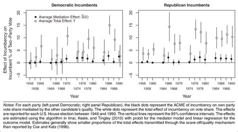 Estimated Average Causal Mediation Effect Acme And Total Effect Of Download Scientific