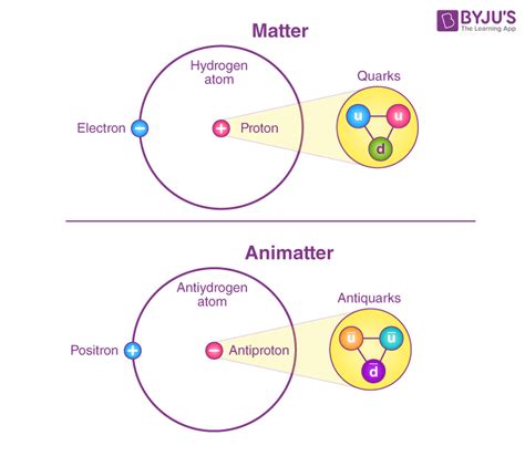 Antimatter Antiparticle Positron Examples Faqs