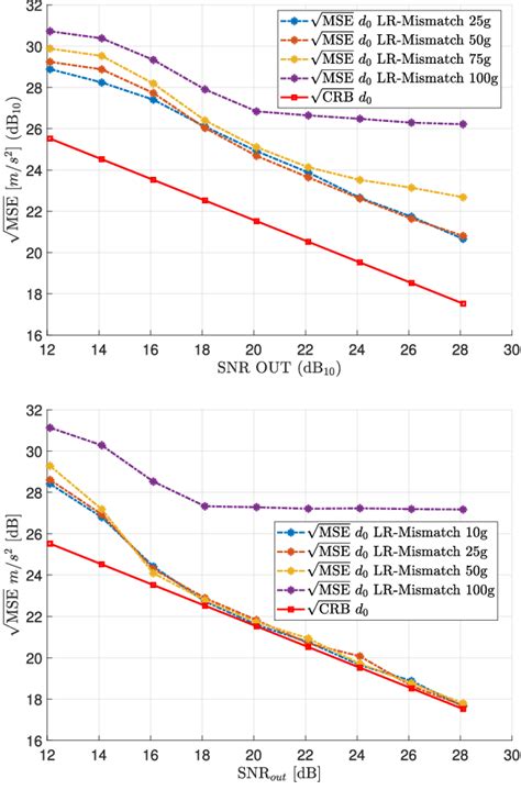 Figure 7 From Accounting For Acceleration—signal Parameters Estimation