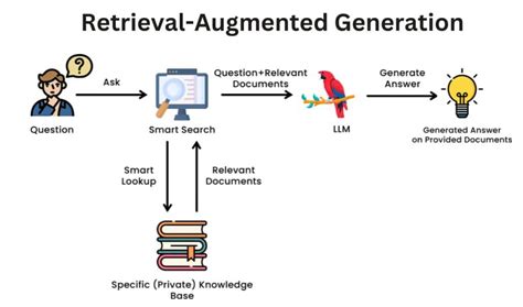 Giới Thiệu Về Rag Retrieval Augmented Generation
