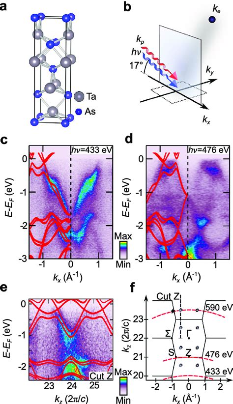 Bulk Electronic Structure Of Taas A Bulk Crystal Structure Of Taas