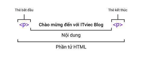 Html Tổng Quan Kiến Thức Html Và Cách Code Với Html Itviec Blog