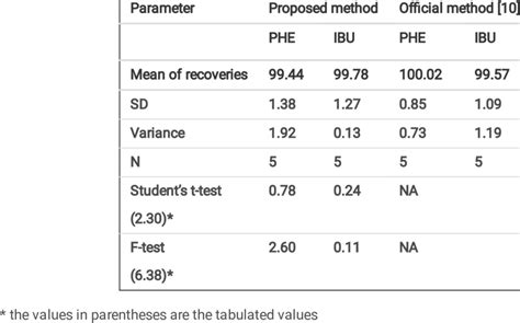 Statistical Comparison For The Results Obtained By The Proposed HPLC Download Scientific
