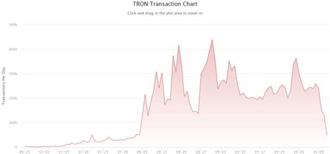 Trx Tron Price Prediction 2018 2019 Upd 13 Oct 2018 Beincrypto