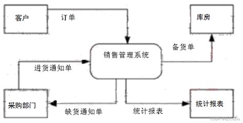 软件工程复习：数据流图与用例图解析 Csdn博客