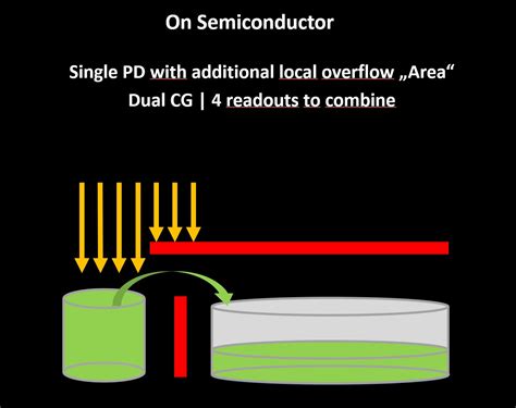 Image Sensors World HDR Pixels Review And Comparison