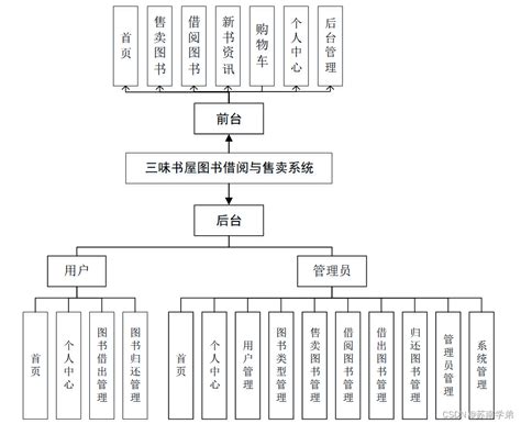 附源码 Javassm三味书屋图书借阅与售卖系统（程序lw书屋源码 Csdn博客