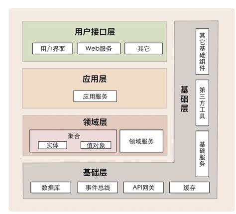 迄今为止最完整的ddd实践 csdn博客