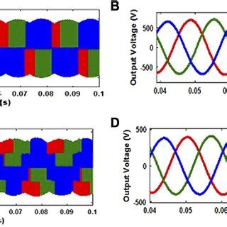 Simulated Outputs Of CBPWM Based QZSIMC For A Inductor Current B