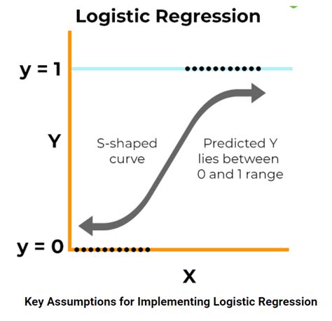 Logistic Regression In Machine Learning By Build Intelligence Medium