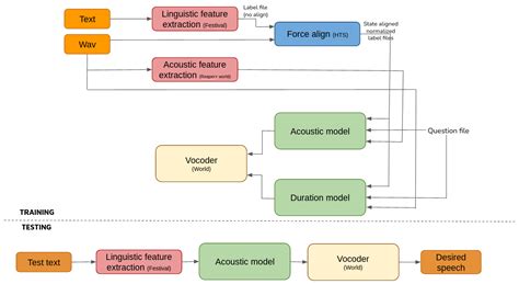 text to speech tts deep dive into merlin toolkit kunal dhawan
