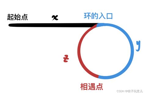 牛客网算法入门python版 链表是否有环及环的入口 双指针法牛客 判读链表是否有环 Python Csdn博客