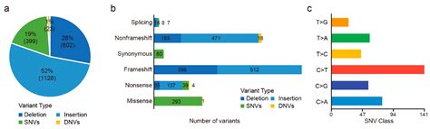 Clinical Practice Of Targeted Capture Sequencing To Identify Actionable