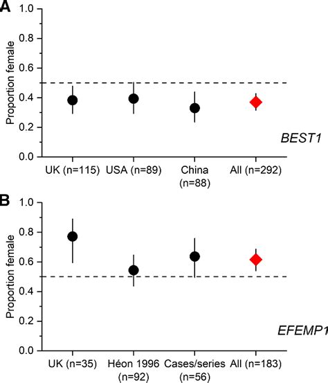 Figure 1 From Sex Distributions In Non Abca4 Autosomal Macular