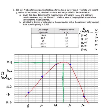 solved 6 25 pts a laboratory compaction test is performed