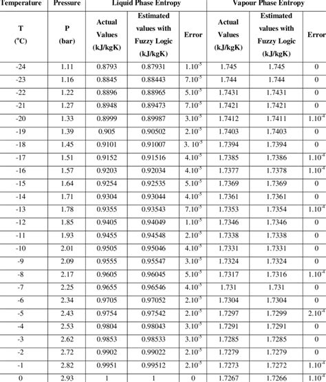comparison between actual entropy values and entropy values estimated