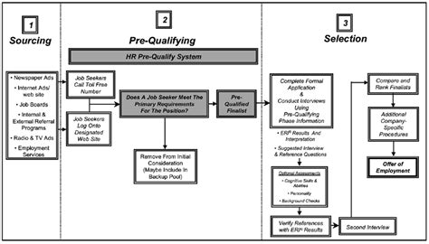 HR Pre Qualify Overview Flow Chart