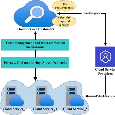 trust in cloud computing architecture download scientific diagram
