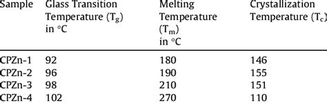 Dsc Tg Tm And Tc Are Mentioned In This Table Download Scientific Diagram