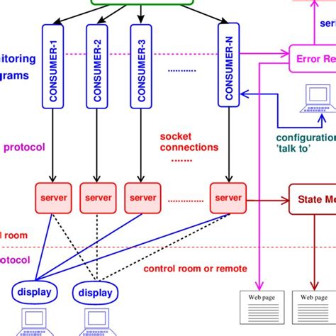 Design Of The Consumer Framework Download Scientific Diagram