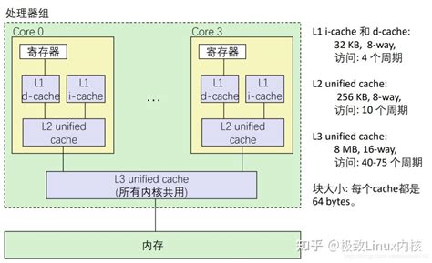讲解Linux内核高速缓存 cache 原理图例解析 知乎