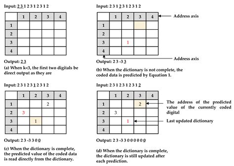 An Efficient Lossless Compression Method For Periodic Signals Based On Adaptive Dictionary