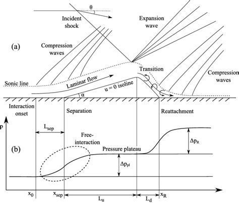1 a sketch of an oblique shock wave reflection with a laminar incoming