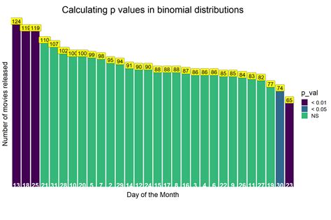 an intuitive real life example of a binomial distribution and how to