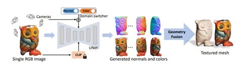 Wonder3d Learn More About Diffusion Models Hackernoon