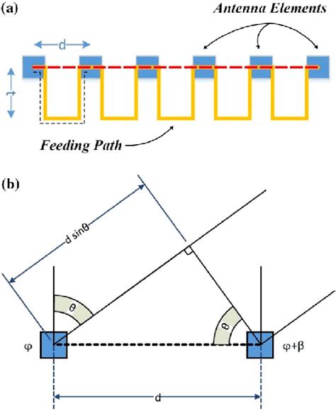 A Antenna Array Structure In Frequency Scanning Structure And B Download Scientific Diagram