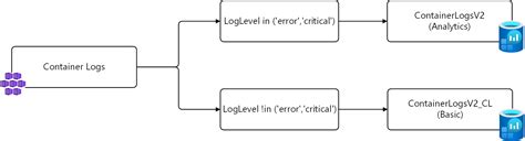 容器洞察中的資料轉換 azure monitor microsoft learn