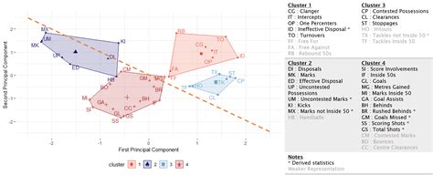 Classifying Afl Team Stats Identifying Meaningful Structures In By Denise Wong Analytics