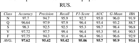 Table 5 From Ecg Arrhythmia Classification Using Recurrence Plot And
