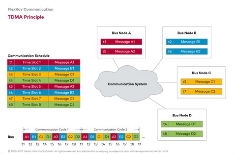 FlexRay E Communication Architecture Vector E Learning