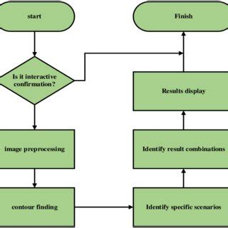 Flow Chart Of Scene Recognition Download Scientific Diagram