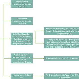Schematic Diagram Of The Methodology Download Scientific Diagram