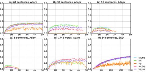 Bleu Scores On The Wmt2016 Test Set Axes Are The Same As Figure 4
