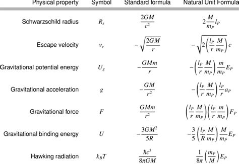 A Summary Of Certain Classical Gravitational Formulas In Natural Units
