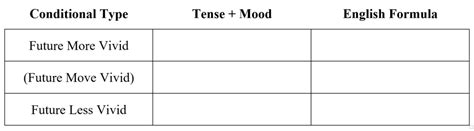 Unit 2 Conditionals Chart Part 2 Diagram Quizlet