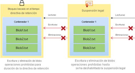 introducción al almacenamiento inmutable para datos de blobs azure