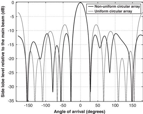 Comparison Between The Radiation Pattern For A Uniform Circular Antenna Download Scientific
