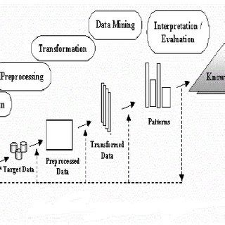 Steps Of Data Mining Process Download Scientific Diagram