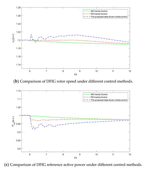 Energies Free Full Text Data Driven Virtual Inertia Control Method