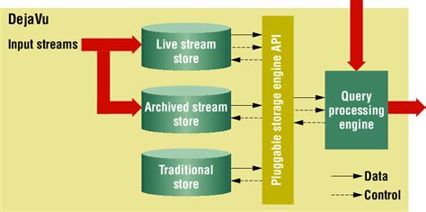 Dejavu System Architecture This Architecture Builds On And Extends The