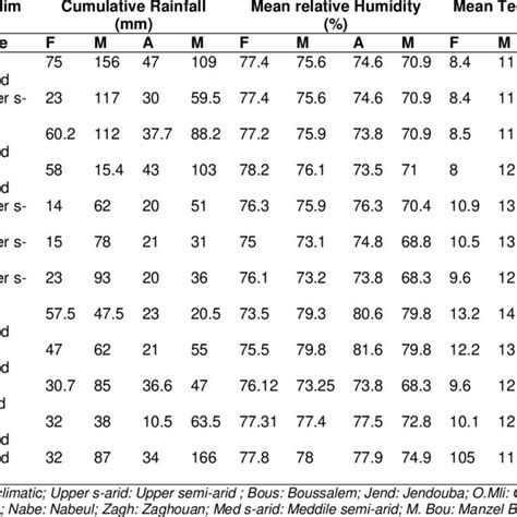 Geographical Coordinates Climatic Stage Climatic Conditions Of Download Scientific Diagram