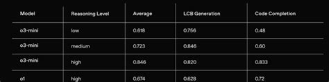 OpenAI O Mini Vs DeepSeek R Which Is The Best LRM Bind AI