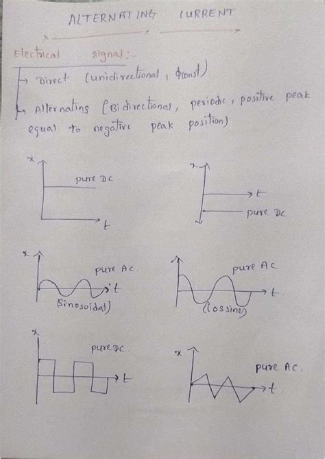 Alternating Current Electric Signal Fundamental Alternating Current
