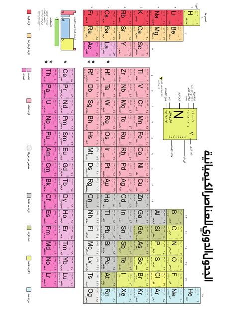 الجدول الدورى الحديث Pdf