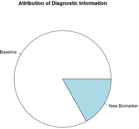 statistically efficient ways to quantify added predictive value of new